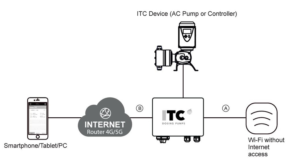 Module de communication Gate pour pompe doseuse ITC Dostec AC | Groupe horticole ledoux inc.
